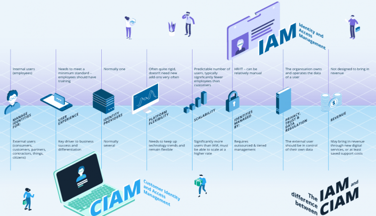 Why Customer Identity and Access Management is Important to your ...